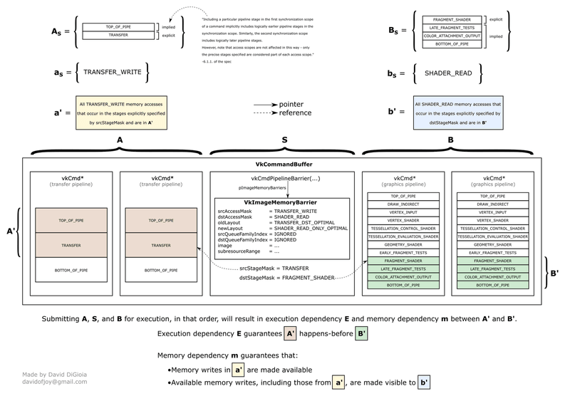 Vulkan Synchronization Scthe S Blog