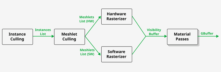 Notes from 'Nanite GPU Driven Materials' - Scthe's blog
