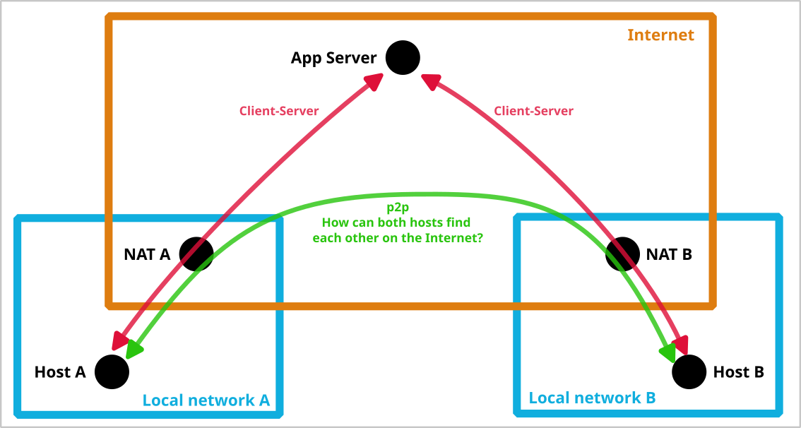 Webrtc Guide Scthes Blog