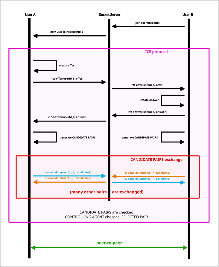 WebRTC guide - Scthe's blog